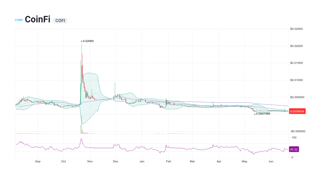 CoinFi (COFI) Price History - BitScreener