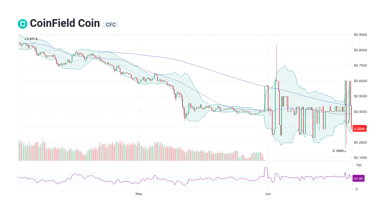 CoinField Coin [CFC] Live Prices & Chart
