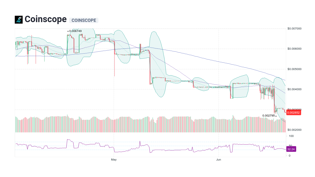 Coinscope [COINSCOPE] Live Prices & Chart