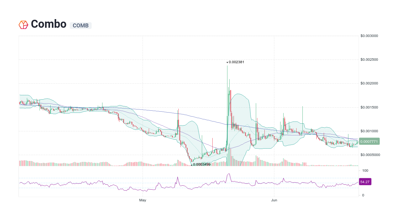Combo [COMB] Live Prices & Chart