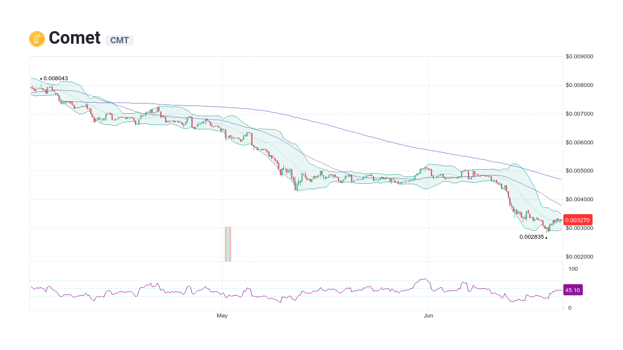 Comet [CMT] Live Prices & Chart