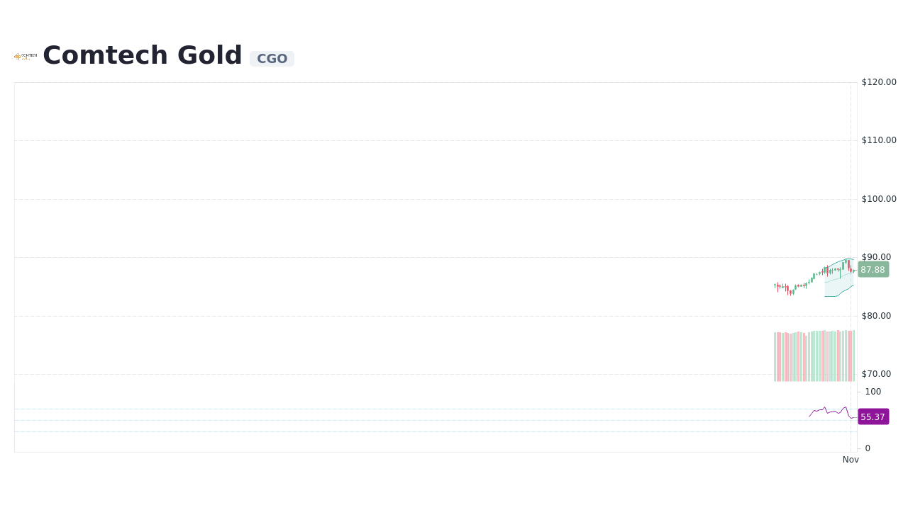 Comtech Gold [CGO] Live Prices & Chart