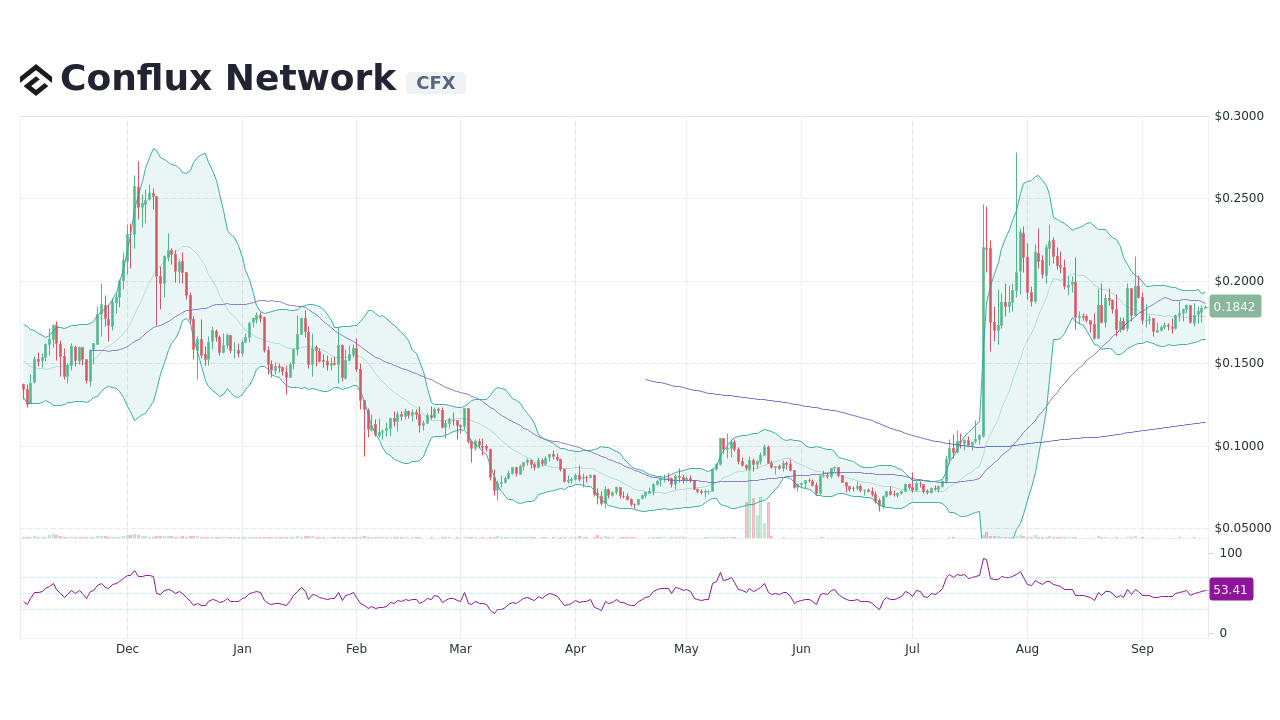 Conflux Network [CFX] Live Prices & Chart