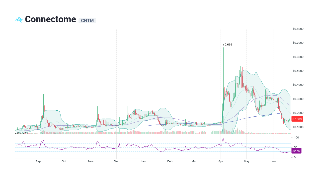 Connectome [CNTM] Live Prices & Chart