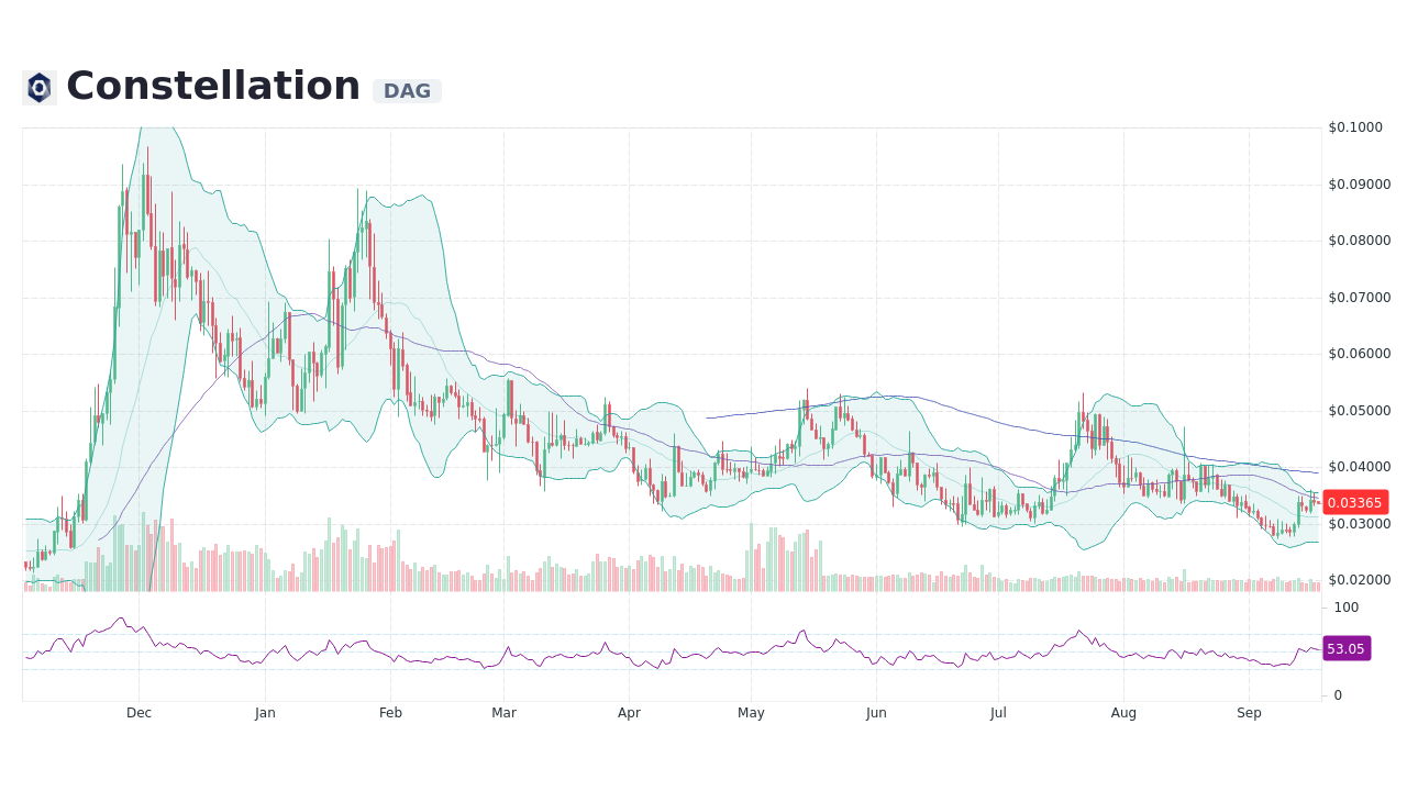 Constellation [DAG] Live Prices & Chart
