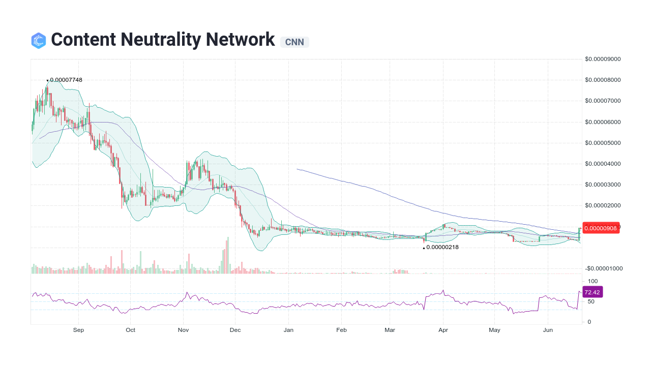 Content Neutrality Network [CNN] Live Prices & Chart