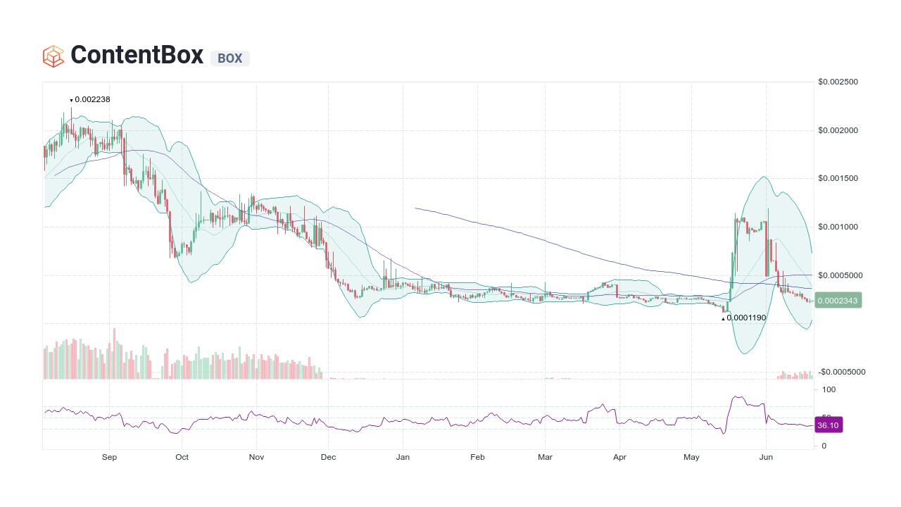 ContentBox [BOX] Live Prices & Chart