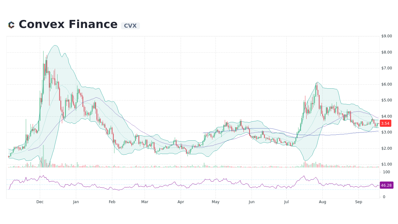 Convex Finance [CVX] Live Prices & Chart