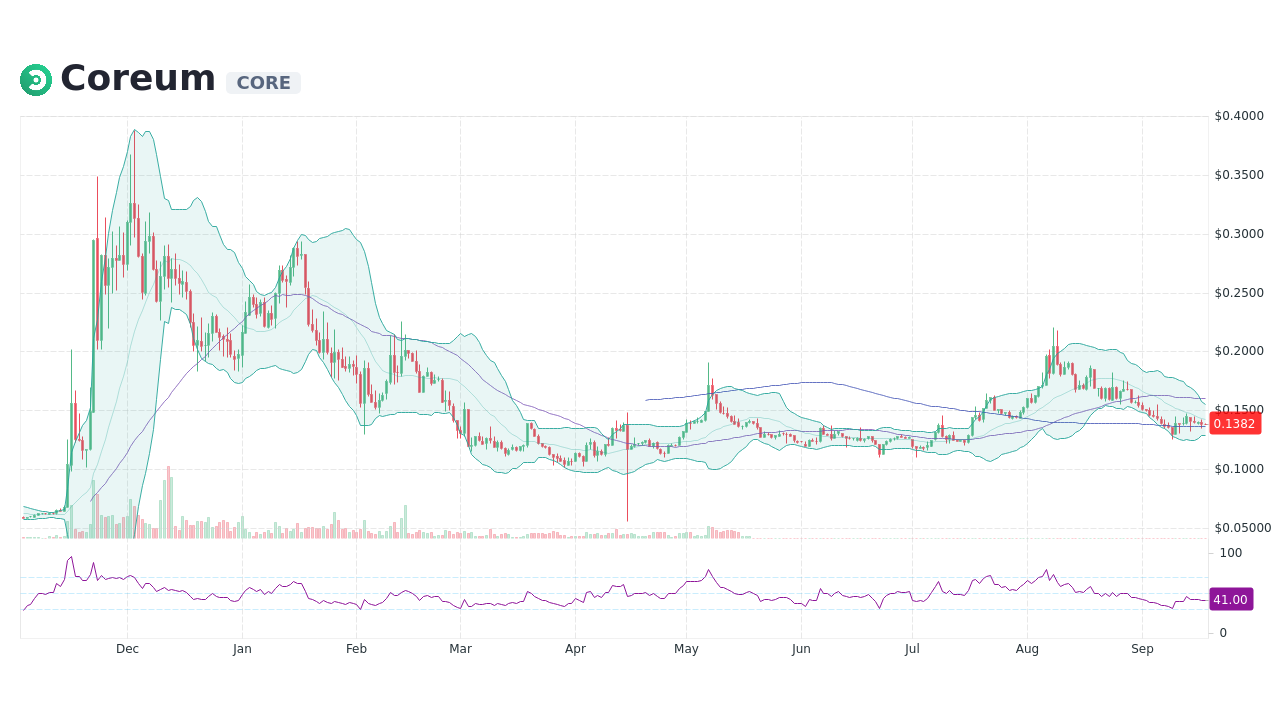 Coreum [CORE] Live Prices & Chart