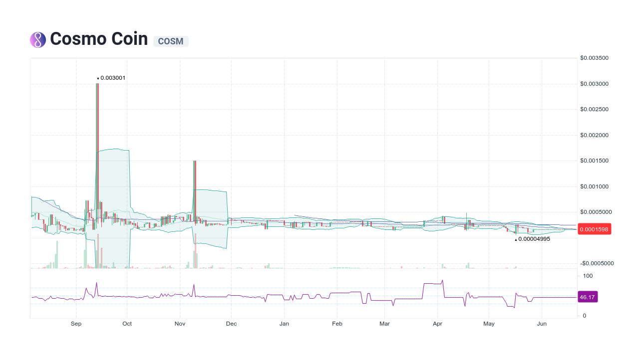 Cosmo Coin Prices Live & Real-Time Chart - BitScreener