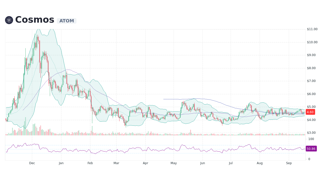 Cosmos [ATOM] Live Prices & Chart