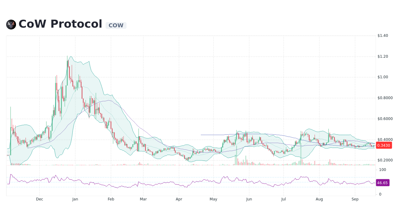 CoW Protocol [COW] Live Prices & Chart