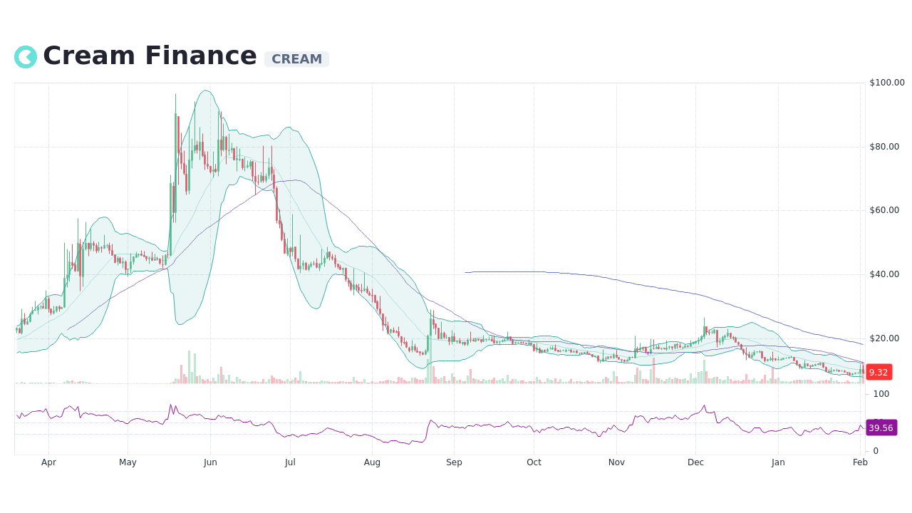 Cream Finance [CREAM] Live Prices & Chart