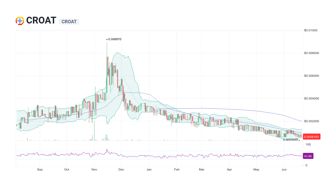 CROAT [CROAT] Live Prices & Chart