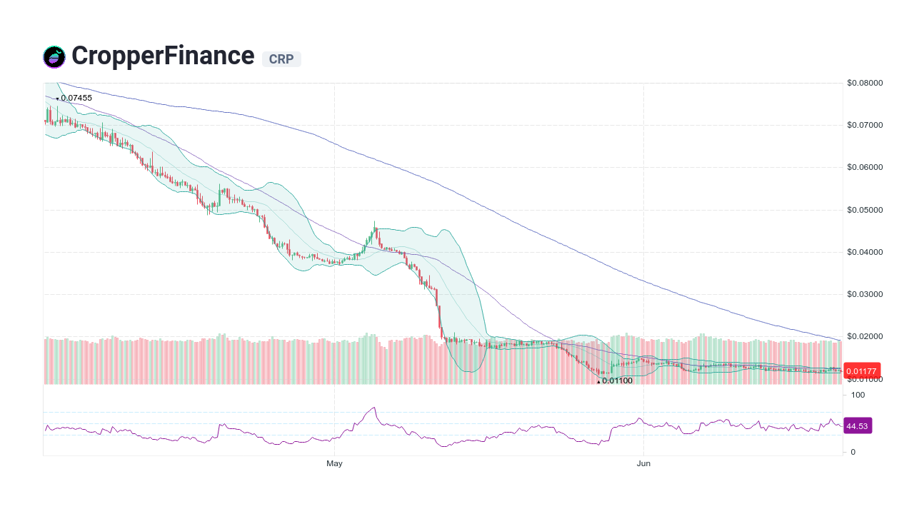 CropperFinance [CRP] Live Prices & Chart