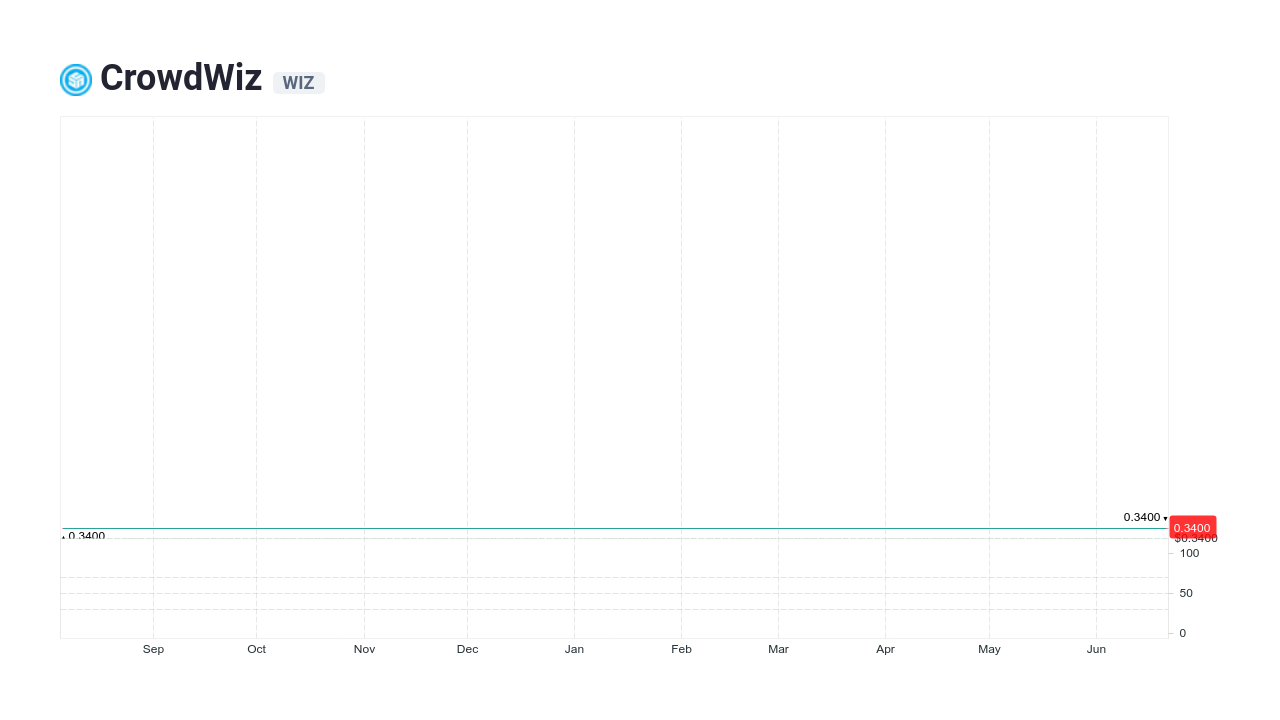 CrowdWiz [WIZ] Live Prices & Chart