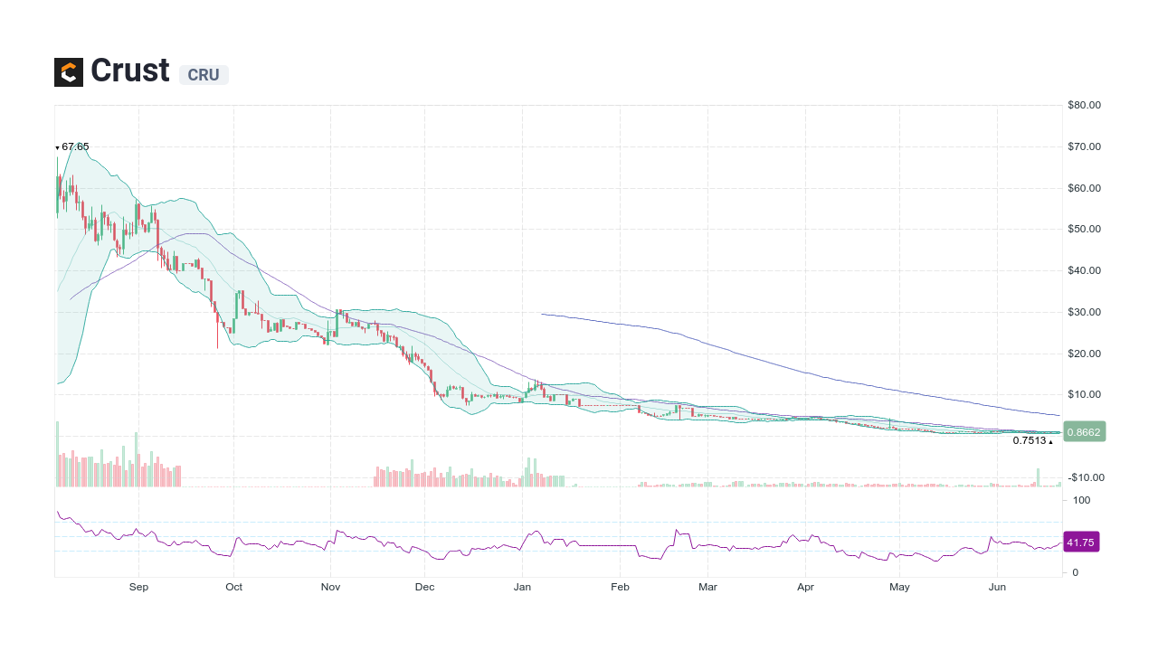Crust [CRU] Live Prices & Chart