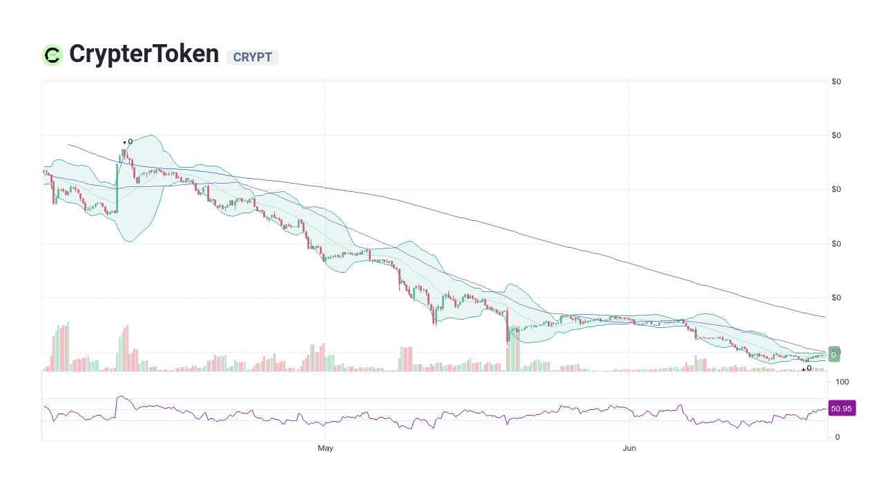 CrypterToken [CRYPT] Live Prices & Chart