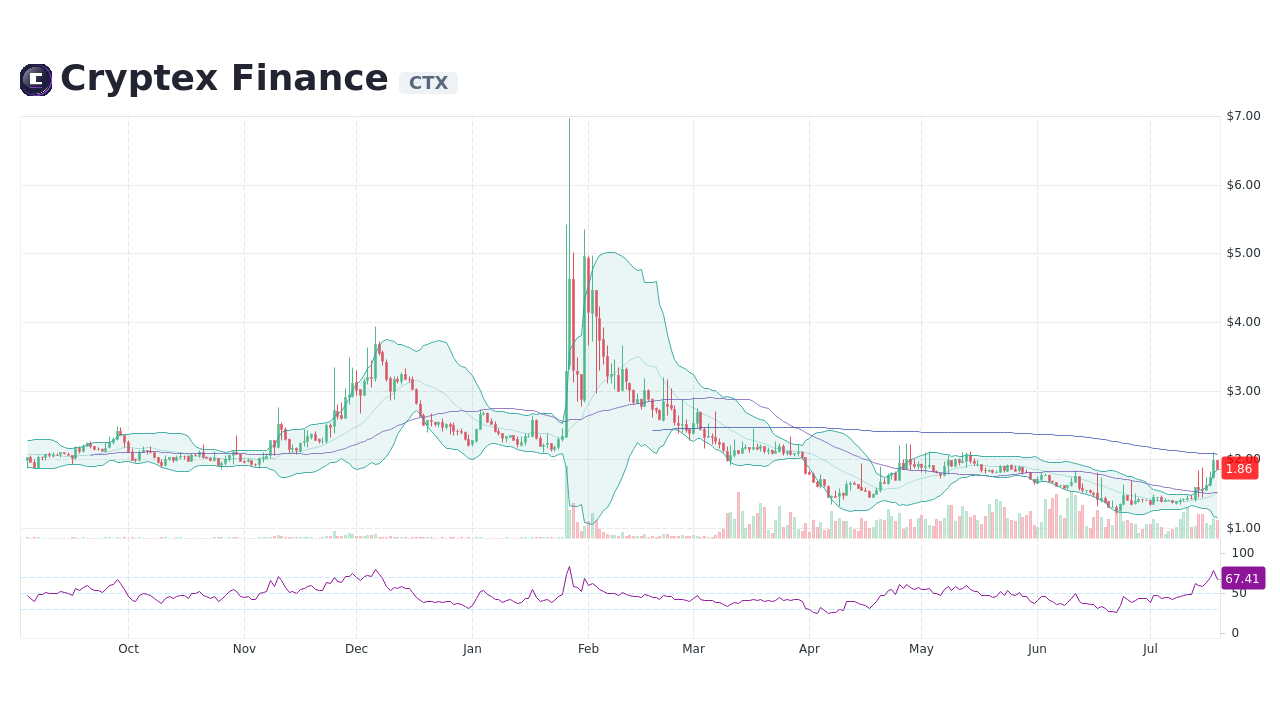 Cryptex Finance [CTX] Live Prices & Chart