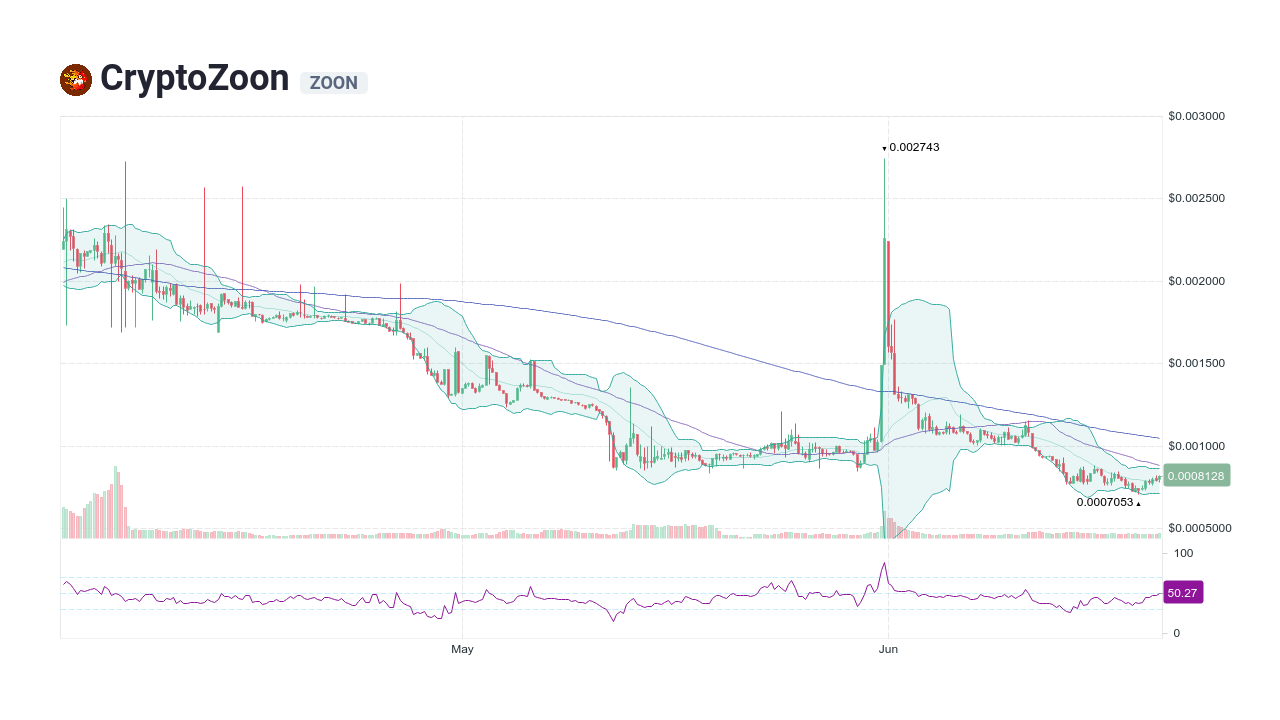CryptoZoon [ZOON] Live Prices & Chart