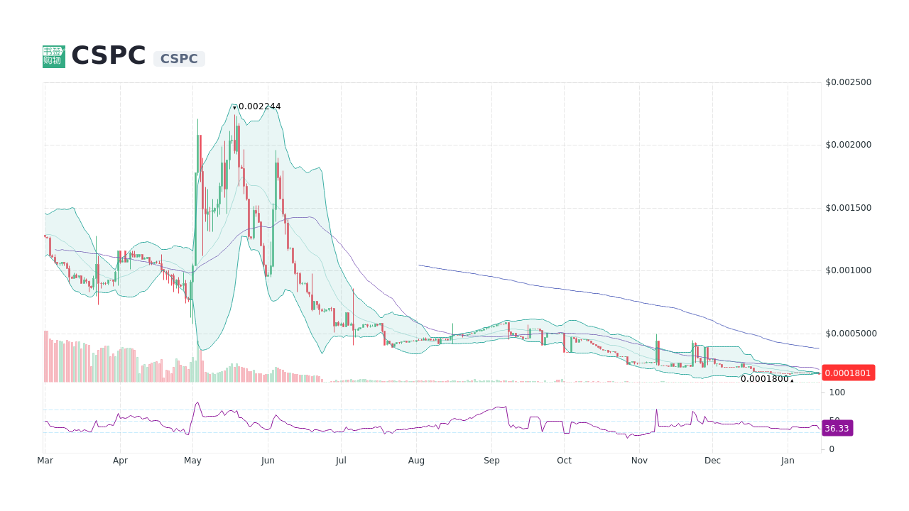CSPC [CSPC] Live Prices & Chart