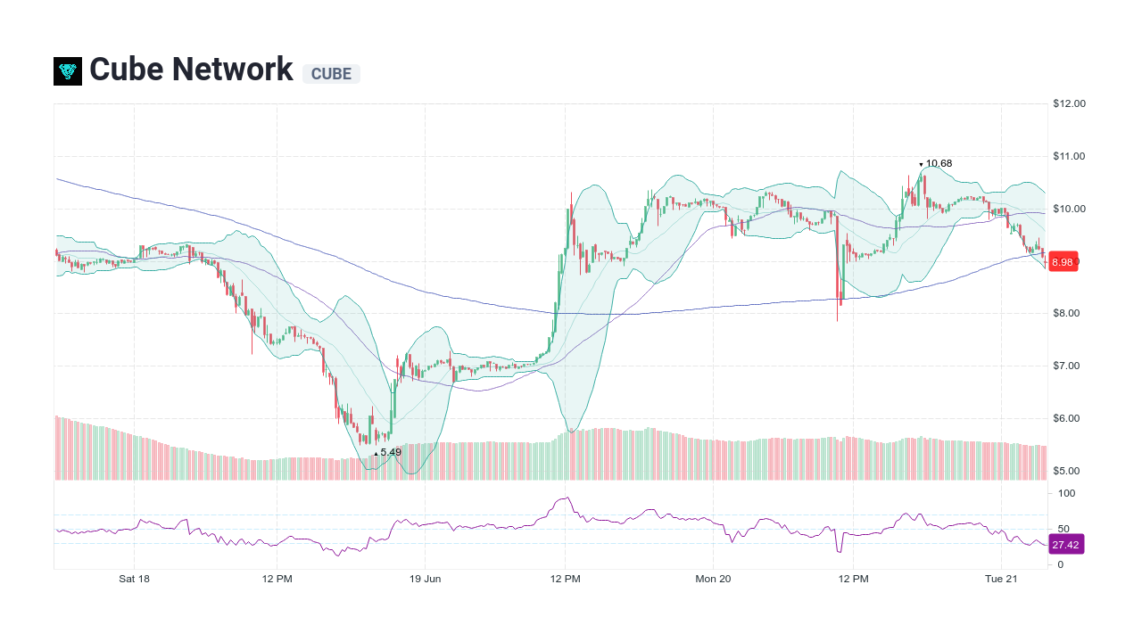 Cube Network [CUBE] Live Prices & Chart