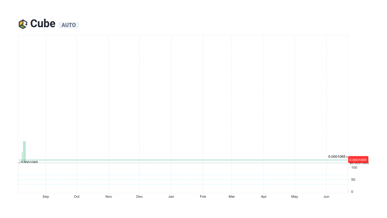 Cube [AUTO] Live Prices & Chart