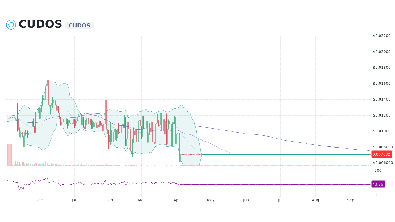 CUDOS [CUDOS] Live Prices & Chart