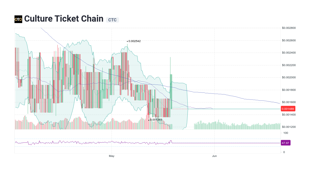 Culture Ticket Chain [CTC] Live Prices & Chart