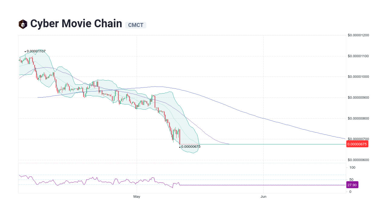 Cyber Movie Chain [CMCT] Live Prices & Chart