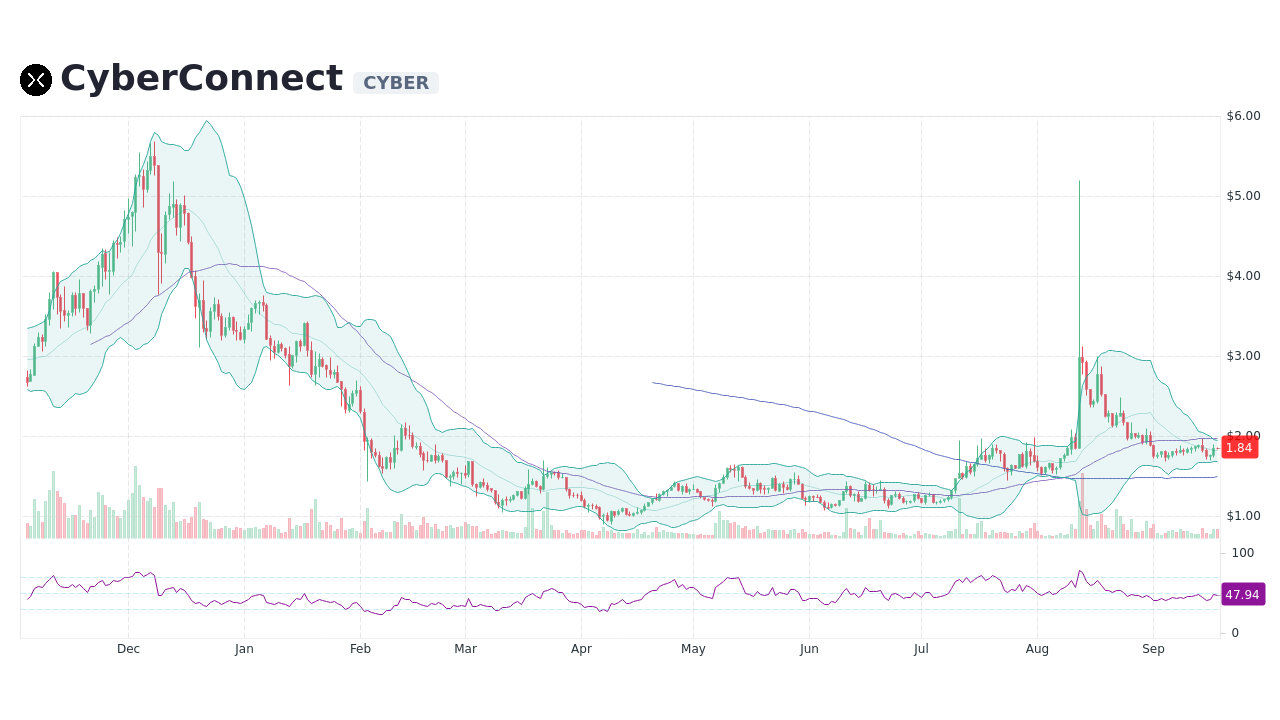 CyberConnect [CYBER] Live Prices & Chart