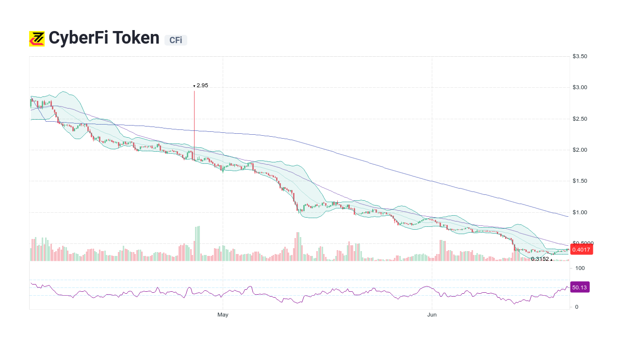 CyberFi Token [CFi] Live Prices & Chart