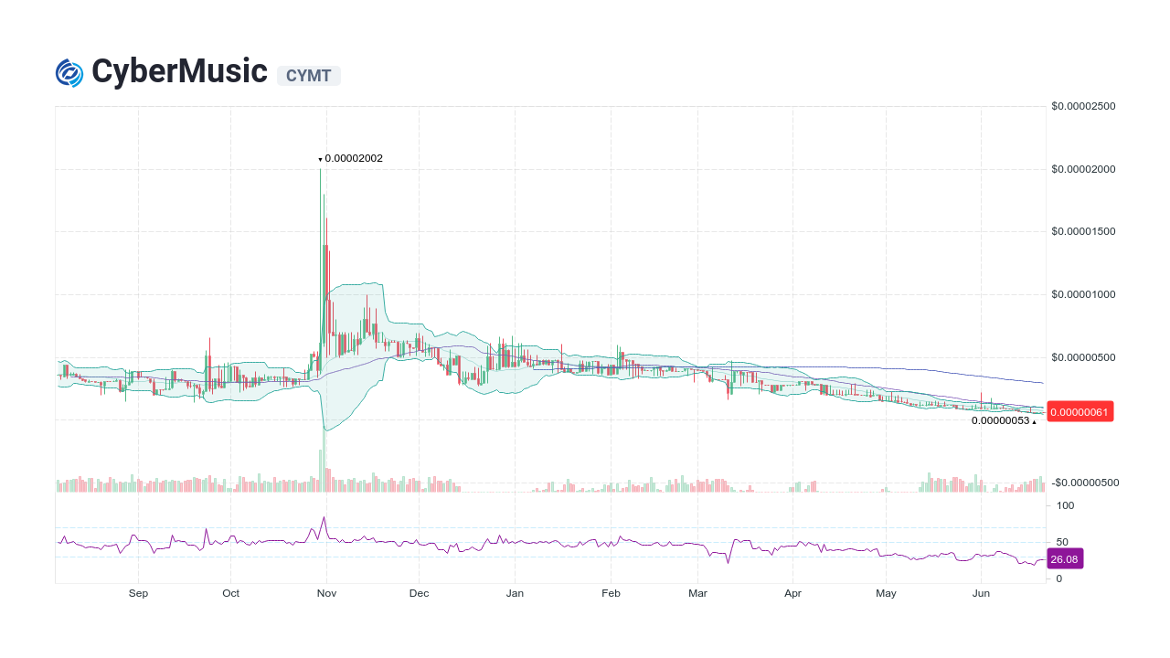 CyberMusic [CYMT] Live Prices & Chart