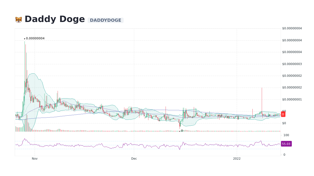 Daddy Doge [DADDYDOGE] Live Prices & Chart