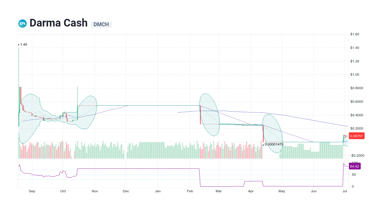 Darma Cash [DMCH] Live Prices & Chart