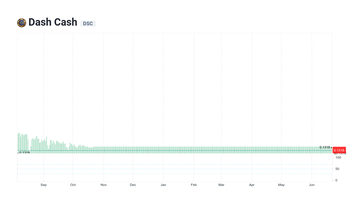 Dash Cash [DSC] Live Prices & Chart