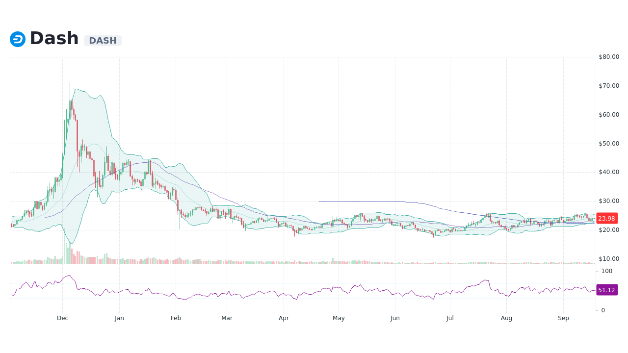 Dash [DASH] Live Prices & Chart
