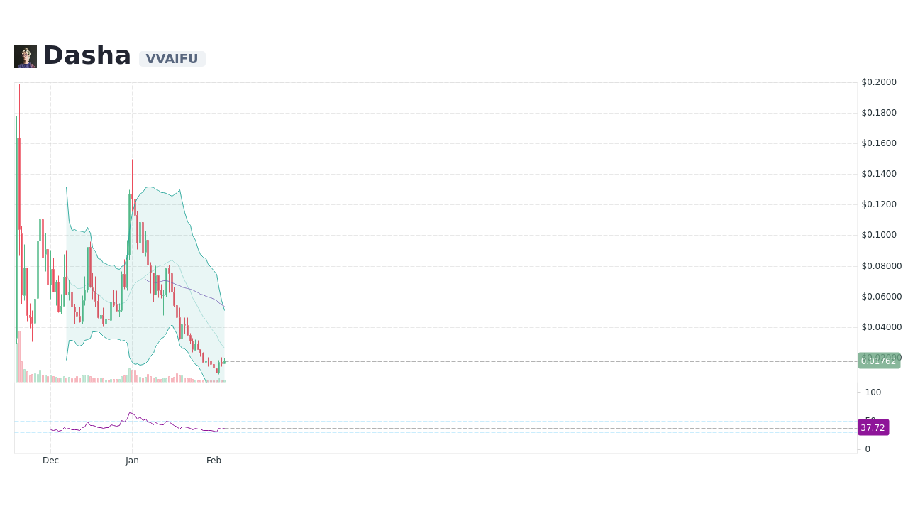 Dasha [VVAIFU] Live Prices & Chart