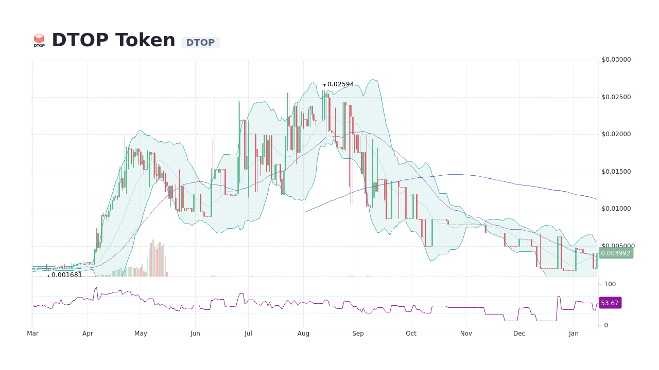DTOP Token [DTOP] Live Prices & Chart