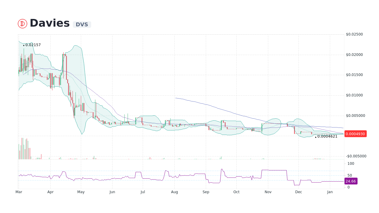Davies [DVS] Live Prices & Chart