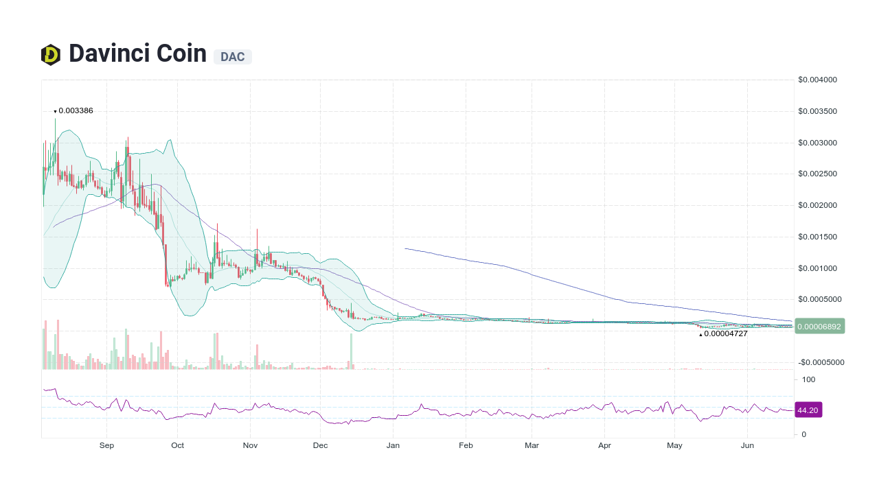 Davinci Coin [DAC] Live Prices & Chart