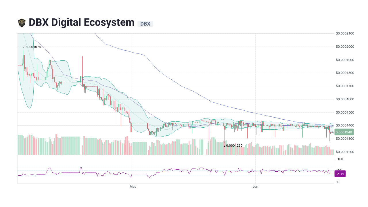 DBX Digital Ecosystem [DBX] Live Prices & Chart