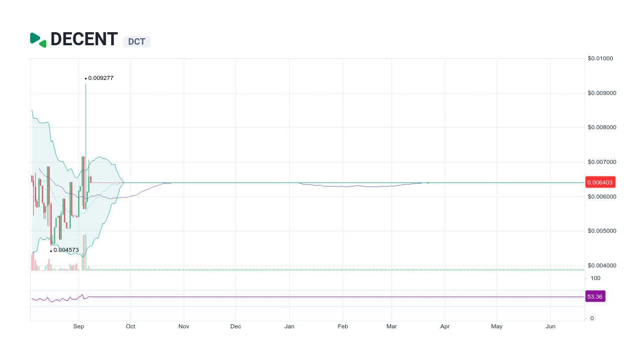 DECENT [DCT] Live Prices & Chart