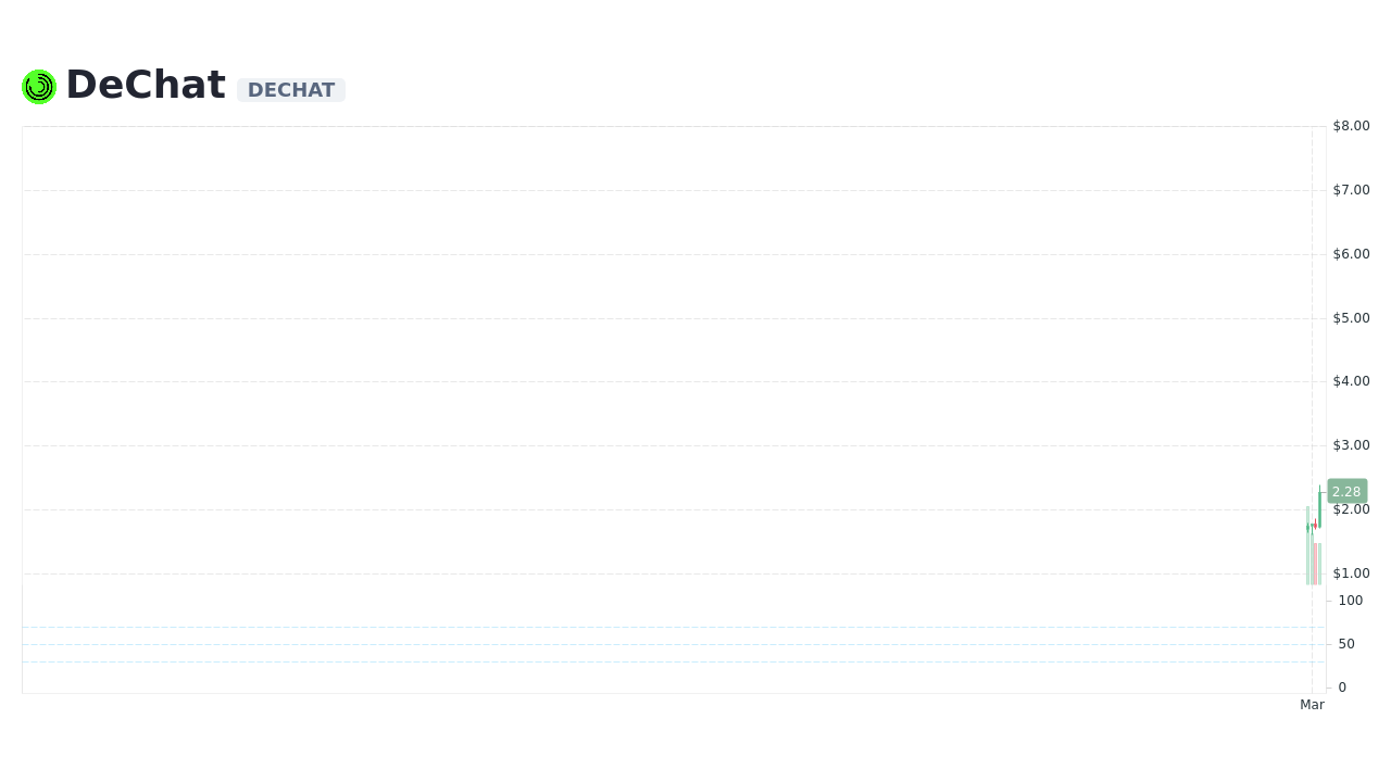 DeChat [DECHAT] Live Prices & Chart