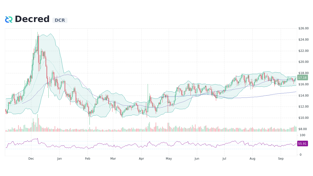Decred [DCR] Live Prices & Chart