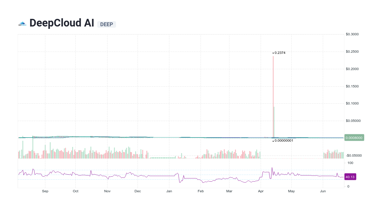 DeepCloud AI [DEEP] Live Prices & Chart