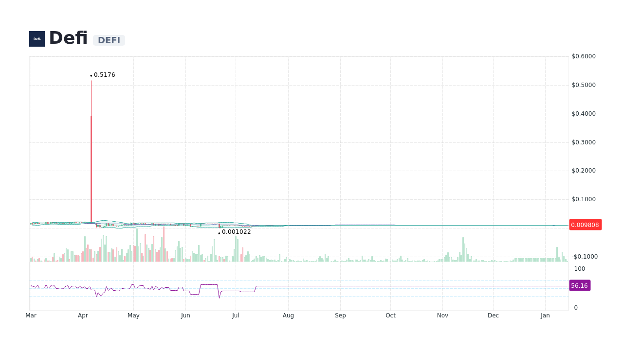 Defi [DEFI] Live Prices & Chart