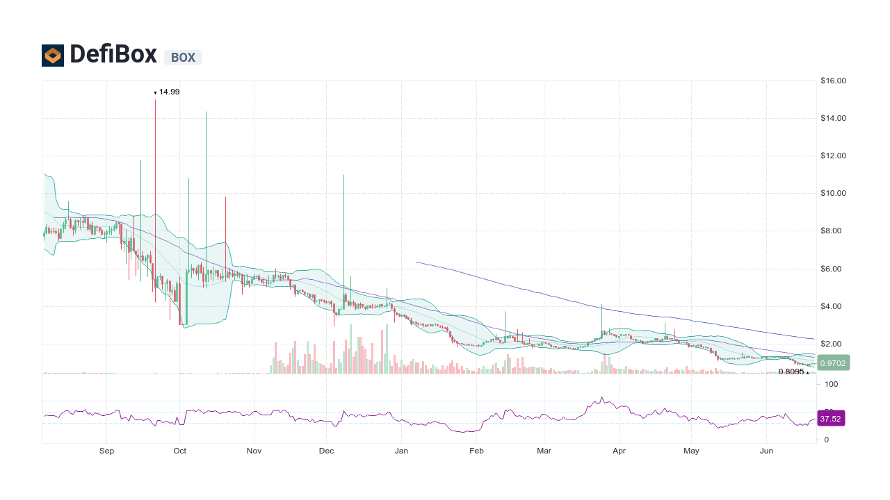 DefiBox (BOX) Prices, Live & Real-Time Chart, Technical Indicators - BitScreener