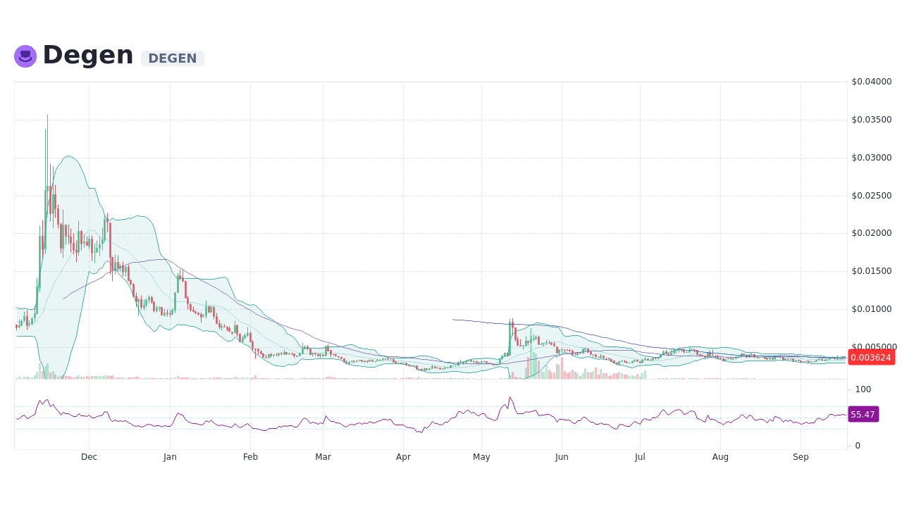 Degen [DEGEN] Live Prices & Chart