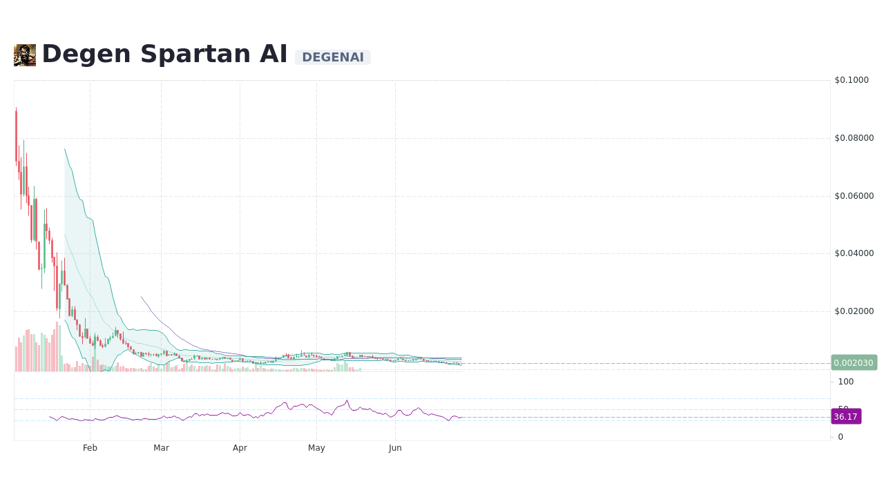 Degen Spartan AI [DEGENAI] Live Prices & Chart